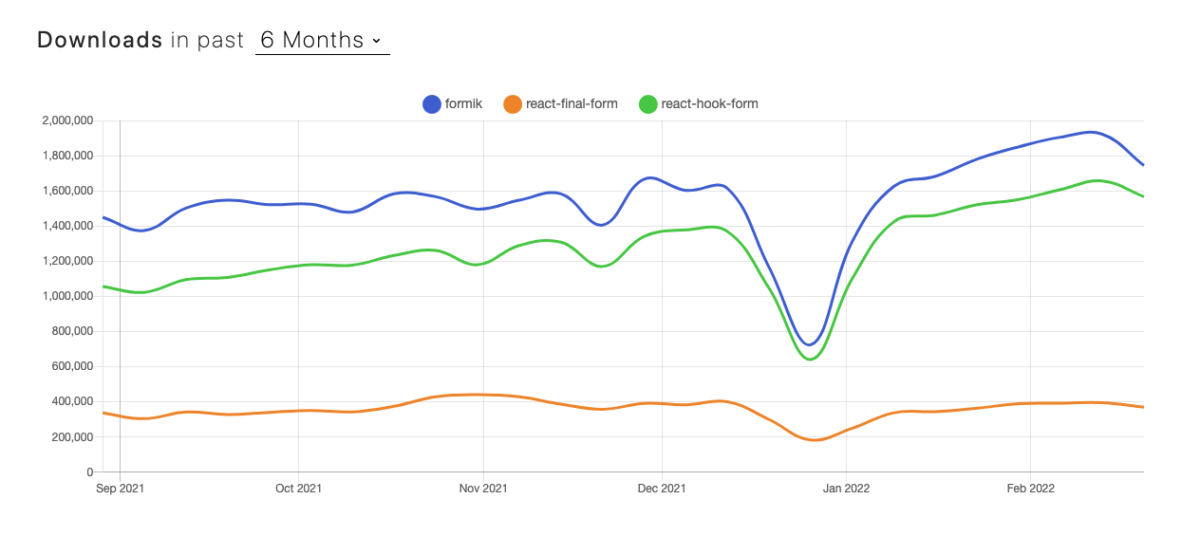 Formik VS Final-Form VS React-Hook-Form - Q Agency