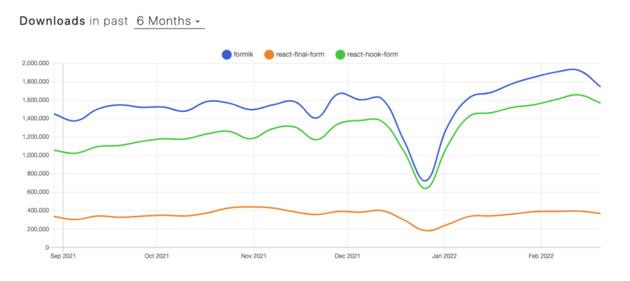 Formik VS Final-Form VS React-Hook-Form - Q Agency