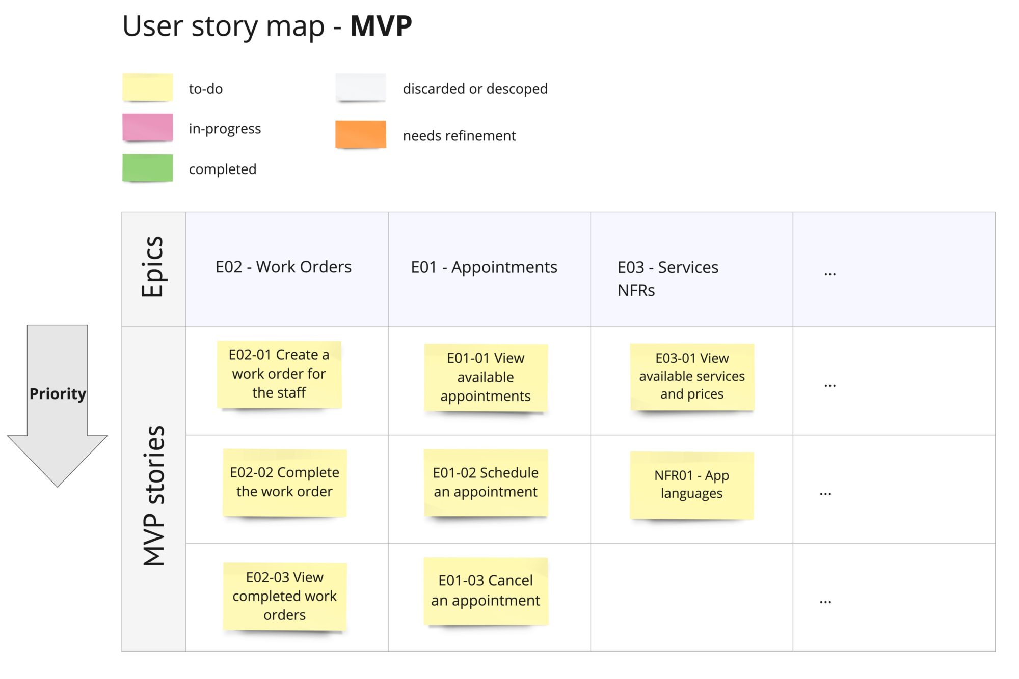 Deliver the Product Backlog Using User Stories - Q Agency