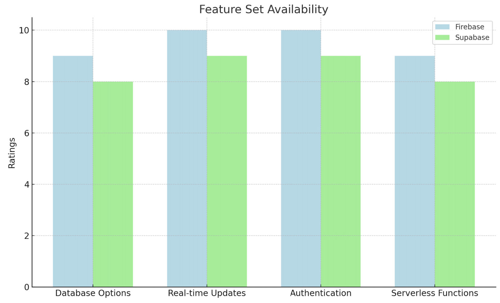 Supabase vs Firebase: A Detailed Flutter Integration Comparison - Q Agency