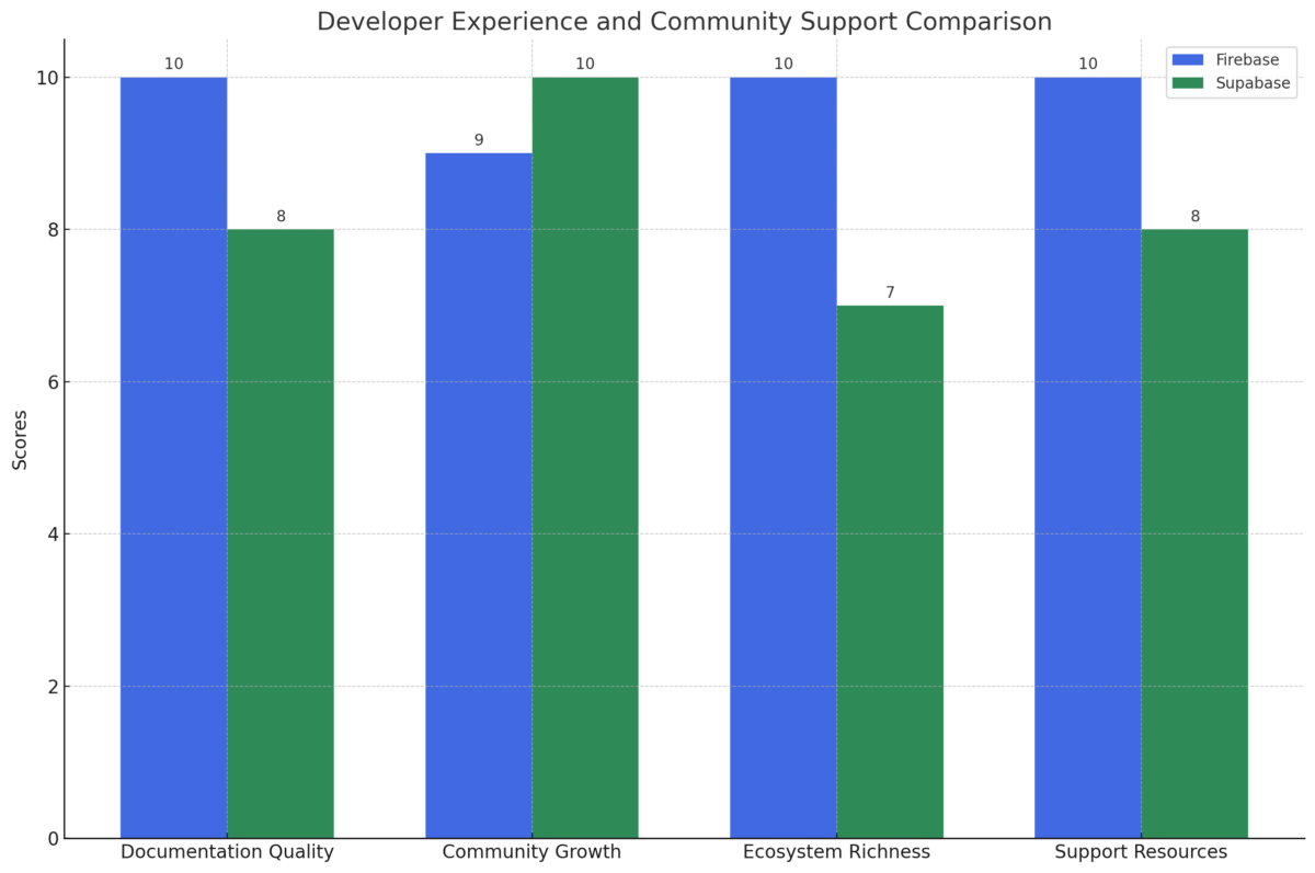 Supabase Vs Firebase A Detailed Flutter Integration Comparison Q Agency