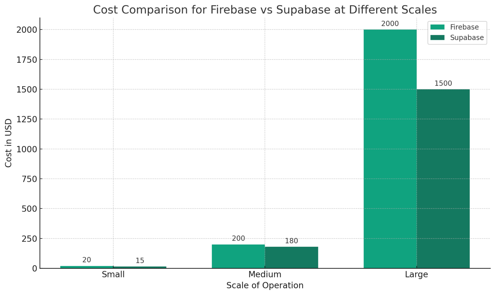 Supabase Vs Firebase A Detailed Flutter Integration Comparison Q Agency